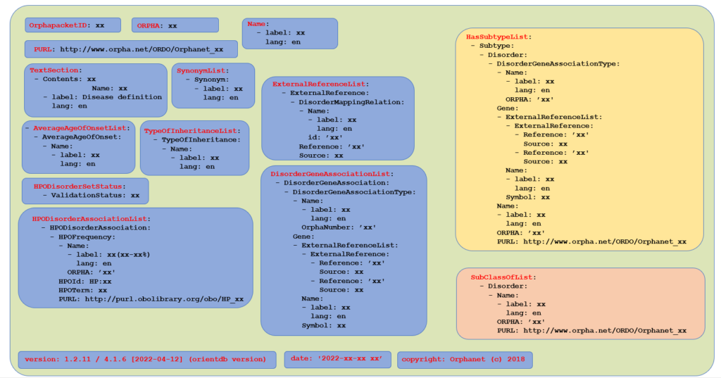 ORPHApackets – Science Orphadata